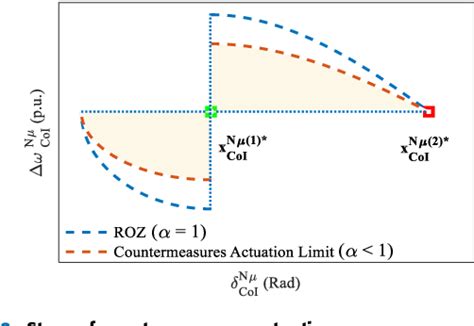Figure 8 From An Adaptive Emergency Approach For Hybrid Networked Microgrids Resilience