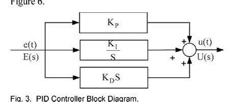 Figure From Tuning Of Pid Controller Using Ziegler Nichols Method For