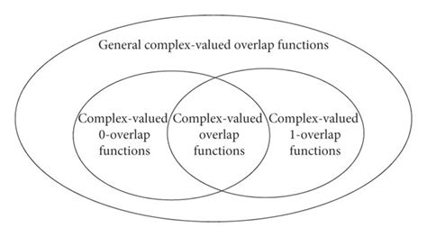 Relations Between Complex Valued Overlap Functions Complex Valued
