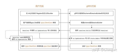 Go Grpc