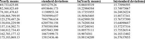 Natural Logarithm Of The Yearly Means And Standard Deviation Download Scientific Diagram