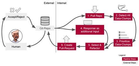 Electronics Free Full Text Ai Driven Refactoring A Pipeline For Identifying And Correcting