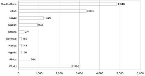 Comparative Access To Electricity In Selected African Countries Download Scientific Diagram