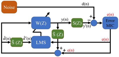Low Frequency Active Noise Control System Based On Feedback Fxlms