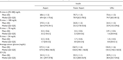 Table 1 From Hybrid Closed Loop Control With Ultrarapid Lispro Compared With Standard Insulin