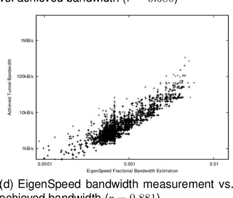Figure 3 From Improving Security And Performance In The Tor Network Through Tunable Path