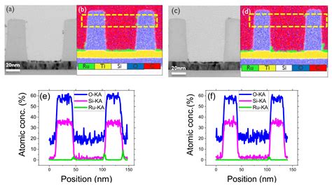 Nanomaterials Free Full Text Area Selective Atomic Layer Deposition Of Ru Using Carbonyl