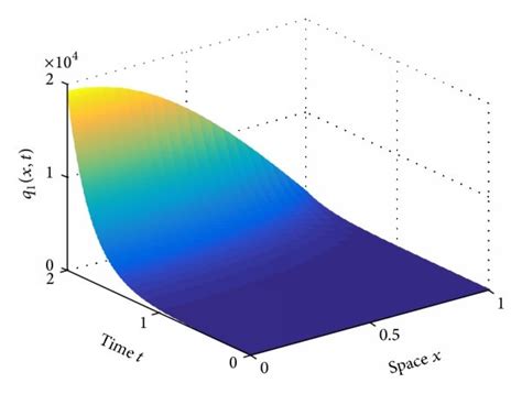 Spatiotemporal Evolution Of Q1xt A And Q3xt B Download