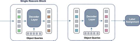 Cascade Structure Of Decoder With Multiple Layers The Dashed Box Download Scientific Diagram