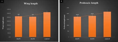 Crispr Cas9 Mediated Sex Ratio Distortion By Sex Specific Gene Editing In Aedes Aegypti Pmc