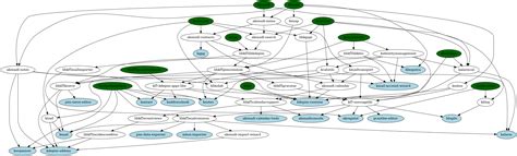 Dependency Graph Builder Online Pointxoler