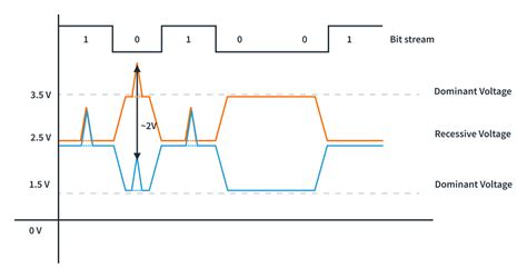 Understanding Can A Beginners Guide To The Controller Area Network