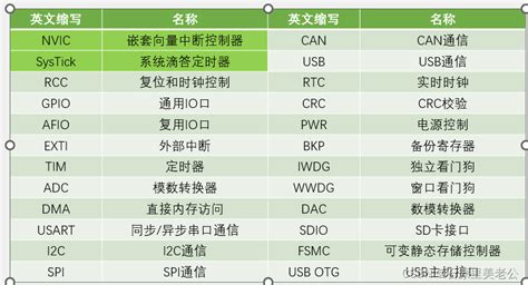 stm32单片机入门教程 stm32简介 csdn博客