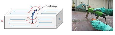 Non Destructive Testing Magnetic Particle Testing Mt Comprehensive