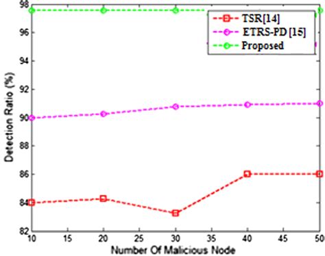 Number Of Malicious Node Versus Detection Ratio Download Scientific Diagram
