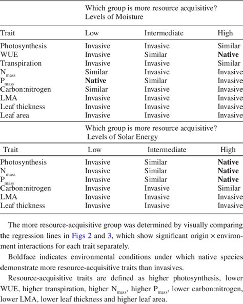 Table 1 From Special Issue On Intraspecific Variation In Plant Functional Traits Intraspecific