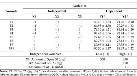 Table 1 From Development Of Cyclodextrin Functionalized Transethoniosomes Of 6 Gingerol