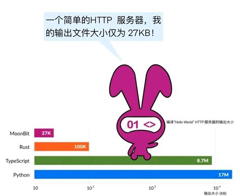 Moonbit与其负责人张宏波轶事 Freeoa
