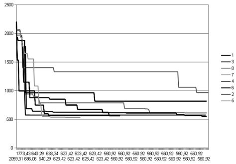 Best Goal Function Values On Algorithms Iterations 1 8 Numbers Of Download Scientific Diagram