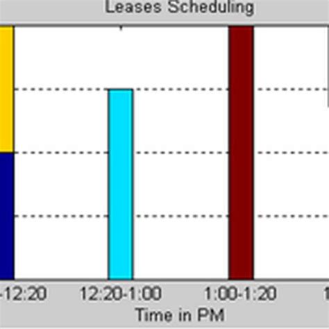 leases scheduling for illustration 1 using proposed algorithm download scientific diagram