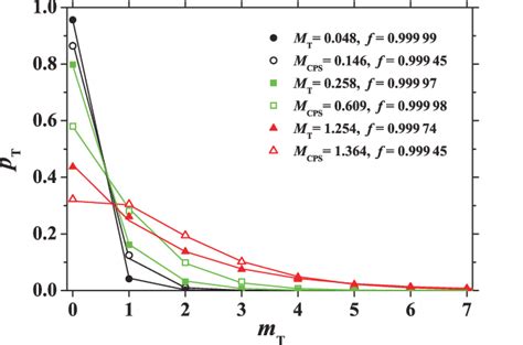 Color Online Reconstructed Photon Number Distributions For Three
