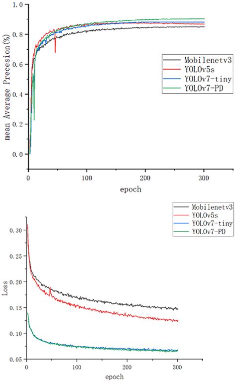 Frontiers Rapid Detection Of Yunnan Xiaomila Based On Lightweight Yolov7 Algorithm