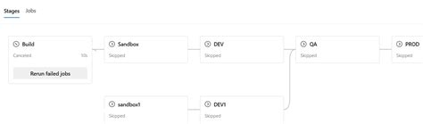 Azure Devops Multistage Yaml Pipeline To Have Seperate Stage Without