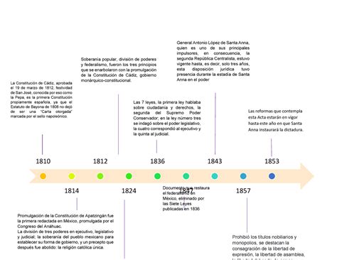 Linea Del Tiempo 1810 1814 1812 1824 1836 1847 1843 1857 1853