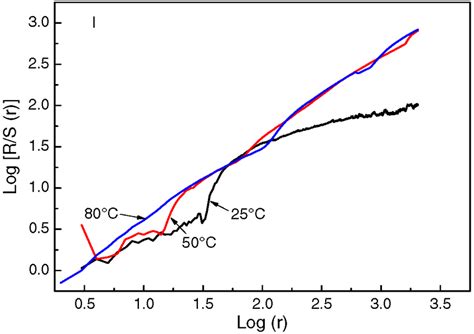 Rescaled Range Analysis For The Electrochemical A Potential And B