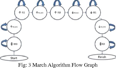 Figure 3 From Implementation Of March Algorithm Based Mbist Architecture For Sram Semantic Scholar