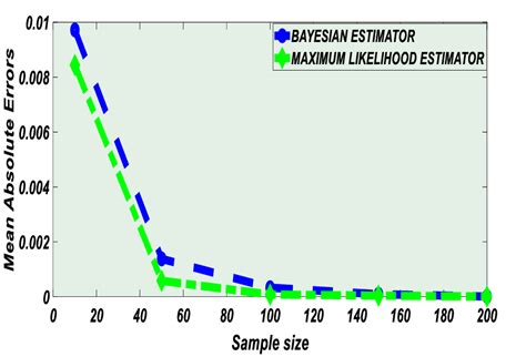 comparing mae of bayesian estimator with maximum likelihood estimator
