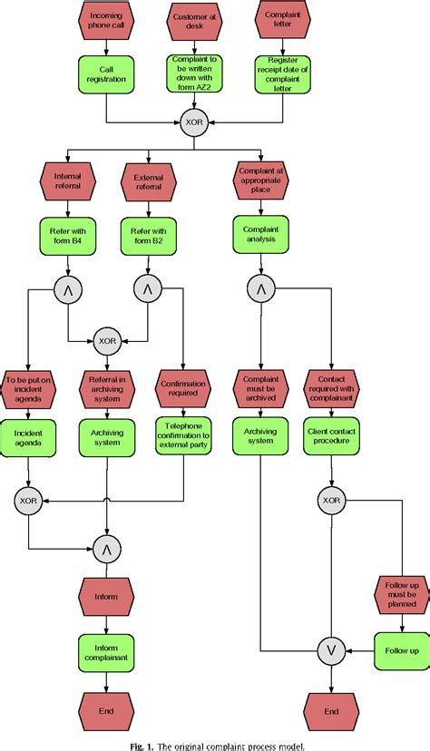 Table From Seven Process Modeling Guidelines PMG Semantic Scholar