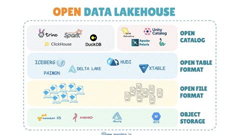 Dataengineering Opensource Datalakehouse Bigdata Cloudcomputing