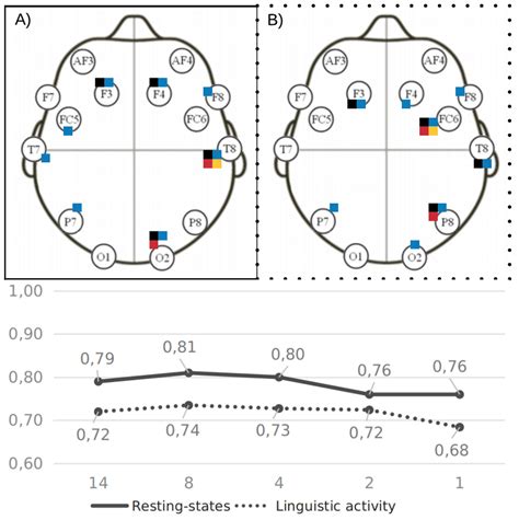Evolution Of The Accuracy Using Fewer Channels For Sex Distinction Download Scientific Diagram