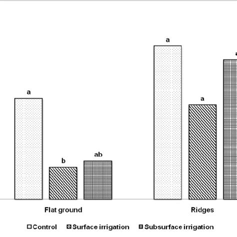 Effect Of Irrigation And Cultivation Methods On The Incidence Of Download Scientific