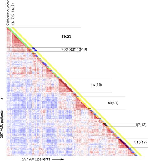 Unsupervised Clustering Of The Gene Expression Profiles Of 297
