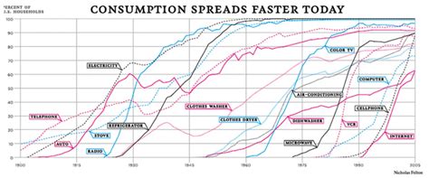 Using Renewables Will Ev Growth Follow The S Curve As With Other New Technologies