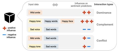 M2Lens Visualizing And Explaining Multimodal Models For Sentiment Analysis