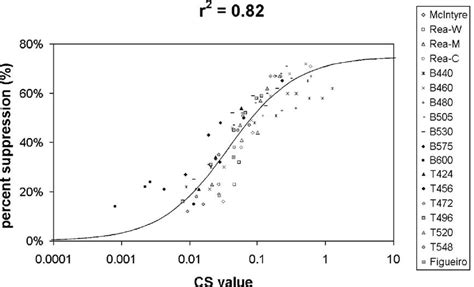 Melatonin Suppression Data From Mcintyre Et Al 59 Rea Et Al Download Scientific Diagram