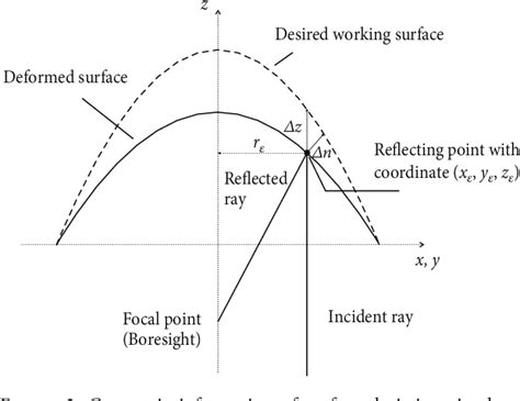 Figure 1 From Review Of Root Mean Square Error Calculation Methods For