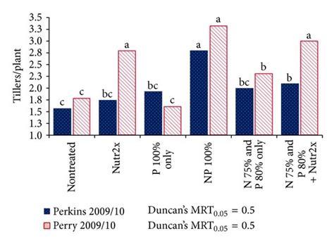 Winter Wheat Productive Tiller Number As Influenced By Treatments At
