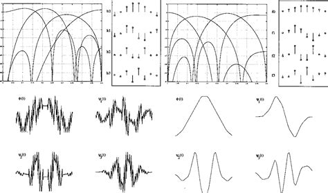 figure 6 from a class of regular biorthogonal linear phase filterbanks