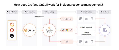 How To Build Automatic Remediation Workflows In Grafana Cloud Grafana Labs