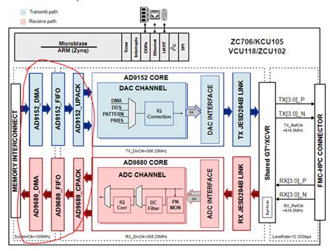 Ad Fmcdaq Ebz On Zcu Xilinx Ultrascale Q A Fpga Reference Designs Engineerzone