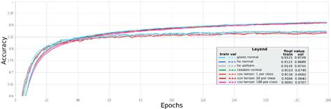 Covten Method As Kernel Initializer Experiment Results With Different