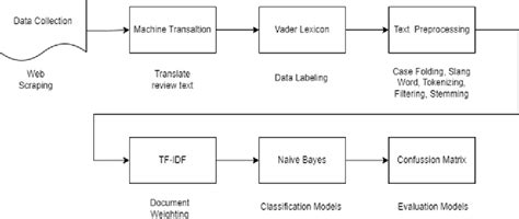 Figure 2 From Sentiment Analysis Of Pln Mobile Review Data Using