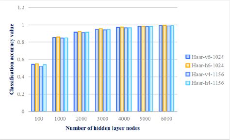 Figure 1 From A Feature Saliency Based Hybrid Neural Network Model For Object Recognition