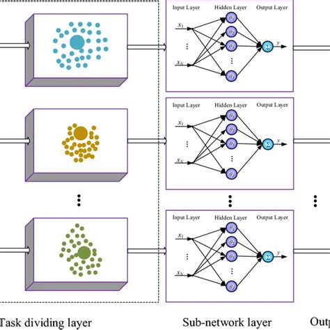 A Novel Modular Rbf Neural Network Based On A Brain Like Partition