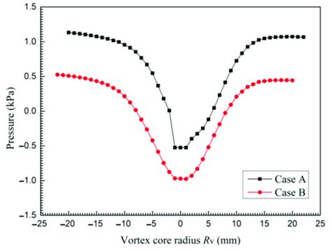 Variation Curve Of The Pressure In The Vortex Core With The Radius Of Download Scientific