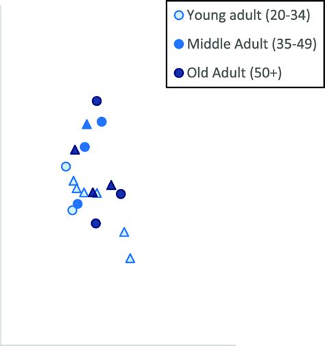 Distribution Of δ 13 C And δ 15 N Values Of Ct Human Bone Collagen By Download Scientific